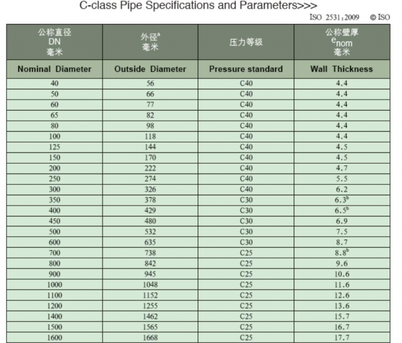 ductile iron pipe water use iso 2531 EN545 2010 - Davan flowtek