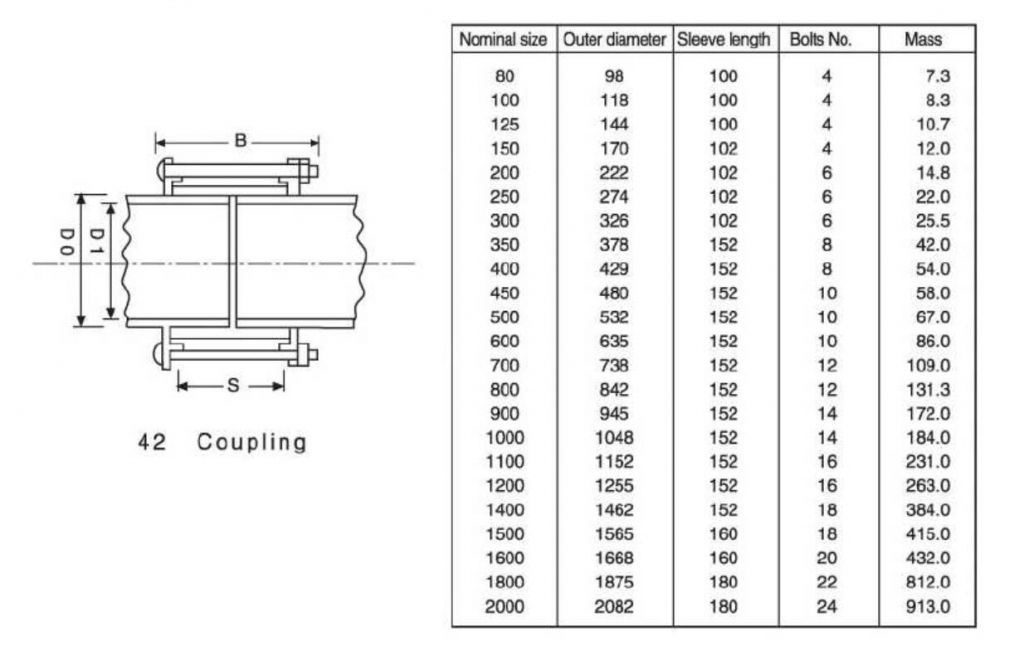 ductile iron coupling for pipe connection use - Davan flowtek